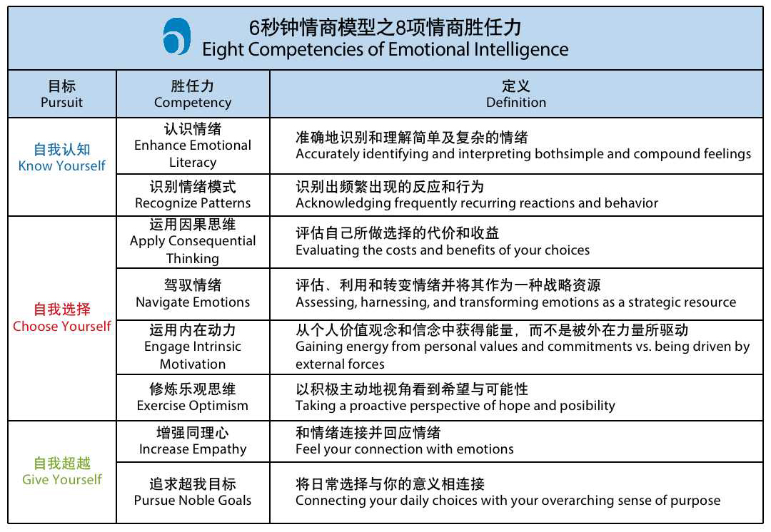 6秒钟情商模型 The Six Seconds EQ Model • 6秒钟情商官网